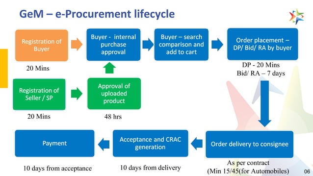 Presentation on GeM 3.0 for Buyers | PPT | Computer Software and ...