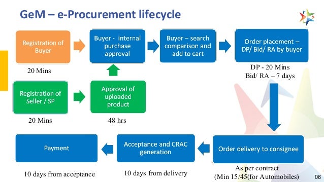 Presentation on GeM 3.0 for Buyers