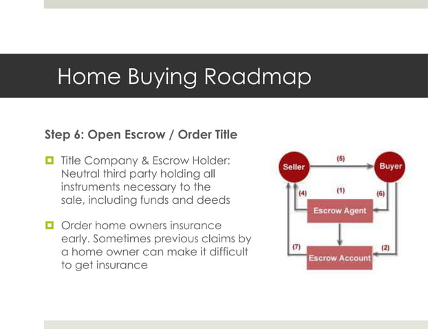 Buyer's Real Estate Roadmap | PPT