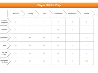Buyer Utility Map | PPTX