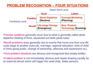 Buying behaviour | PPT