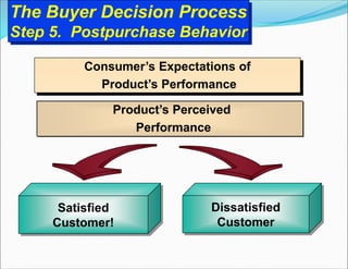 buying behaviour.ppt