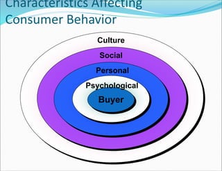 buying behaviour.ppt