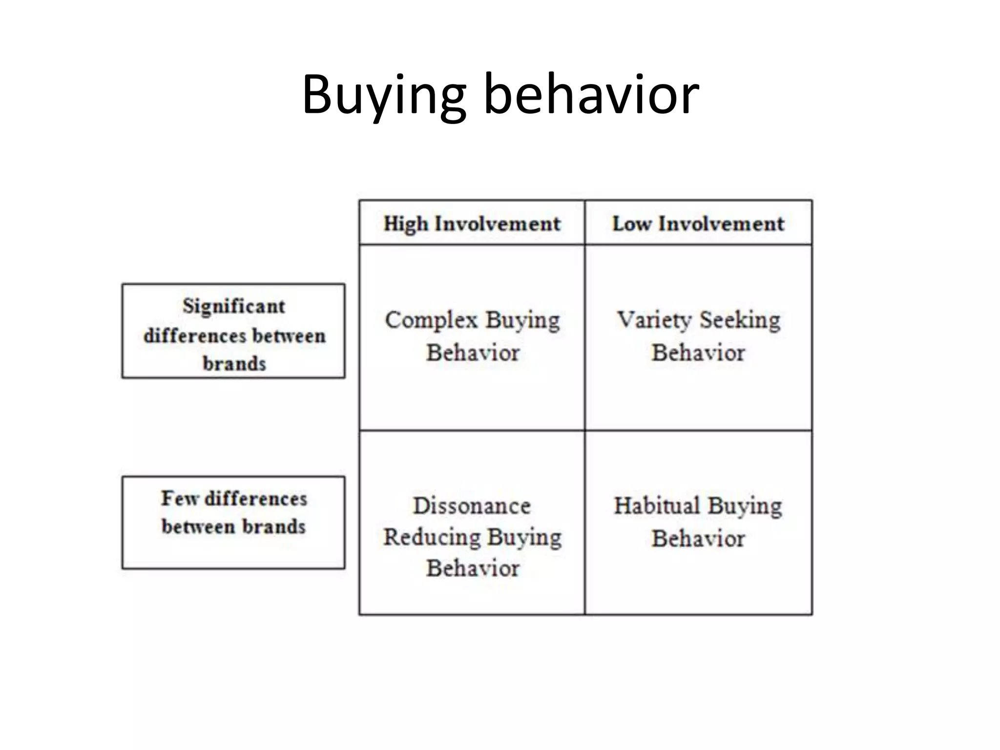 Buying behaviour ppt | PPT