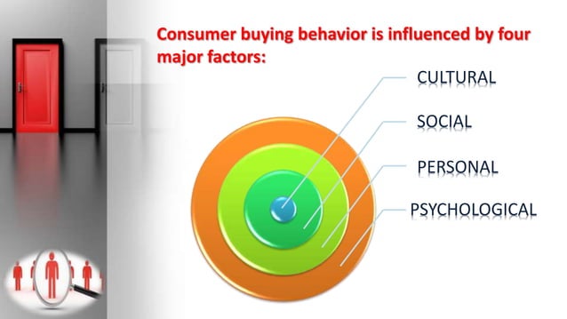 Buying behavour | PPT