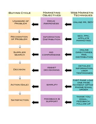 Buying cycle slide | PDF