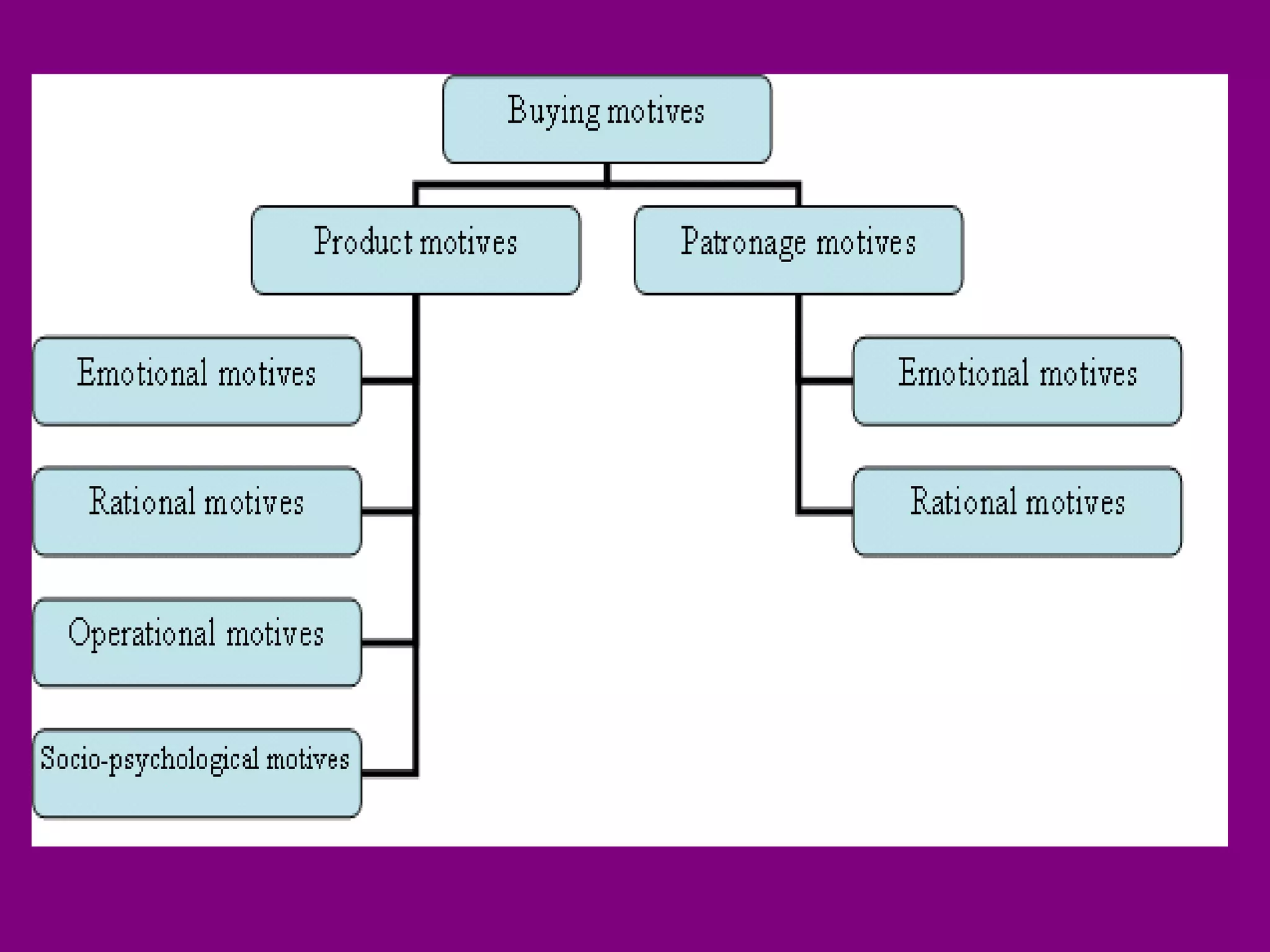 Buying motives | PPTX