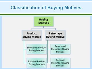 Buying motives and buying process | PPTX