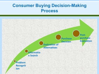 Buying motives and buying process | PPTX