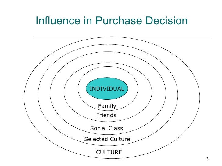 Buying roles & family influences