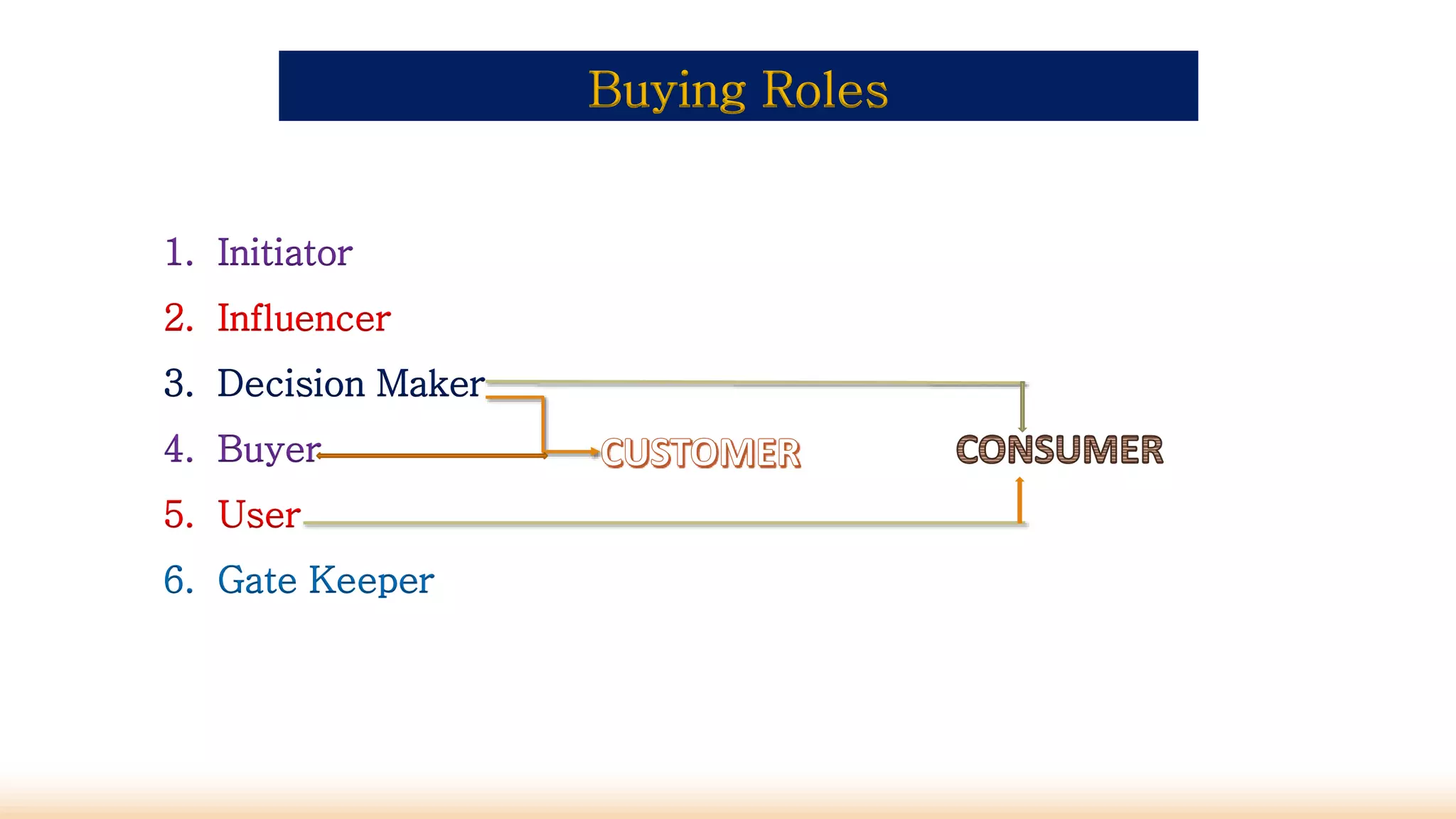 Buyin Roles and Customer Value.pptx