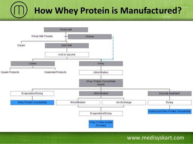 Buy whey protein Online in India