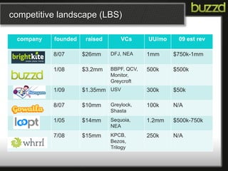 Buzzd - PluggedIn NYC011210 | PPT