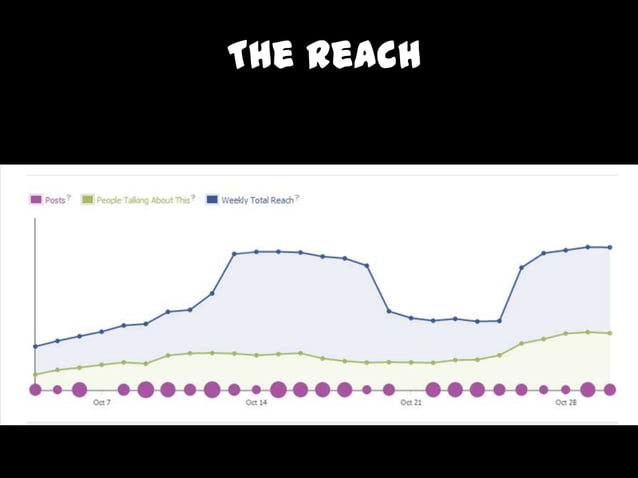 Restaurant Social Media Campaign - Client Case Study | PPT