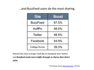 BuzzFeed intro | PPTX