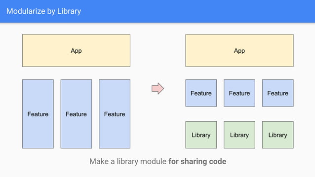 Android Modularization | PPT