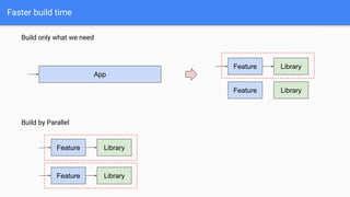 Android Modularization | PDF | Web Development | Internet