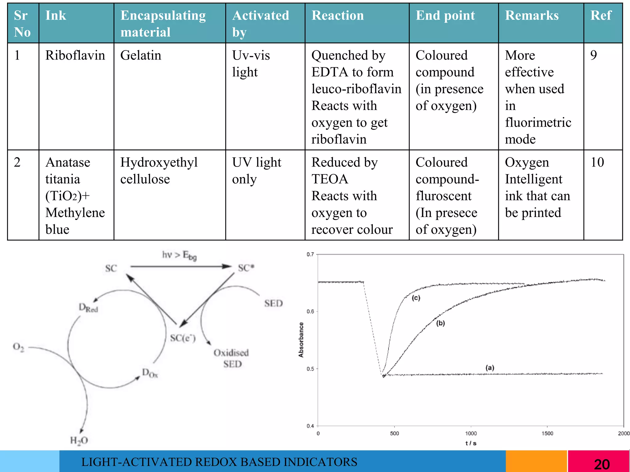 Oxygen Indicators and Intelligent Inks | PPT