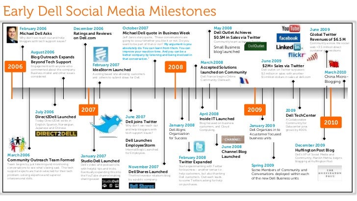 Early Dell Social Media Milestones