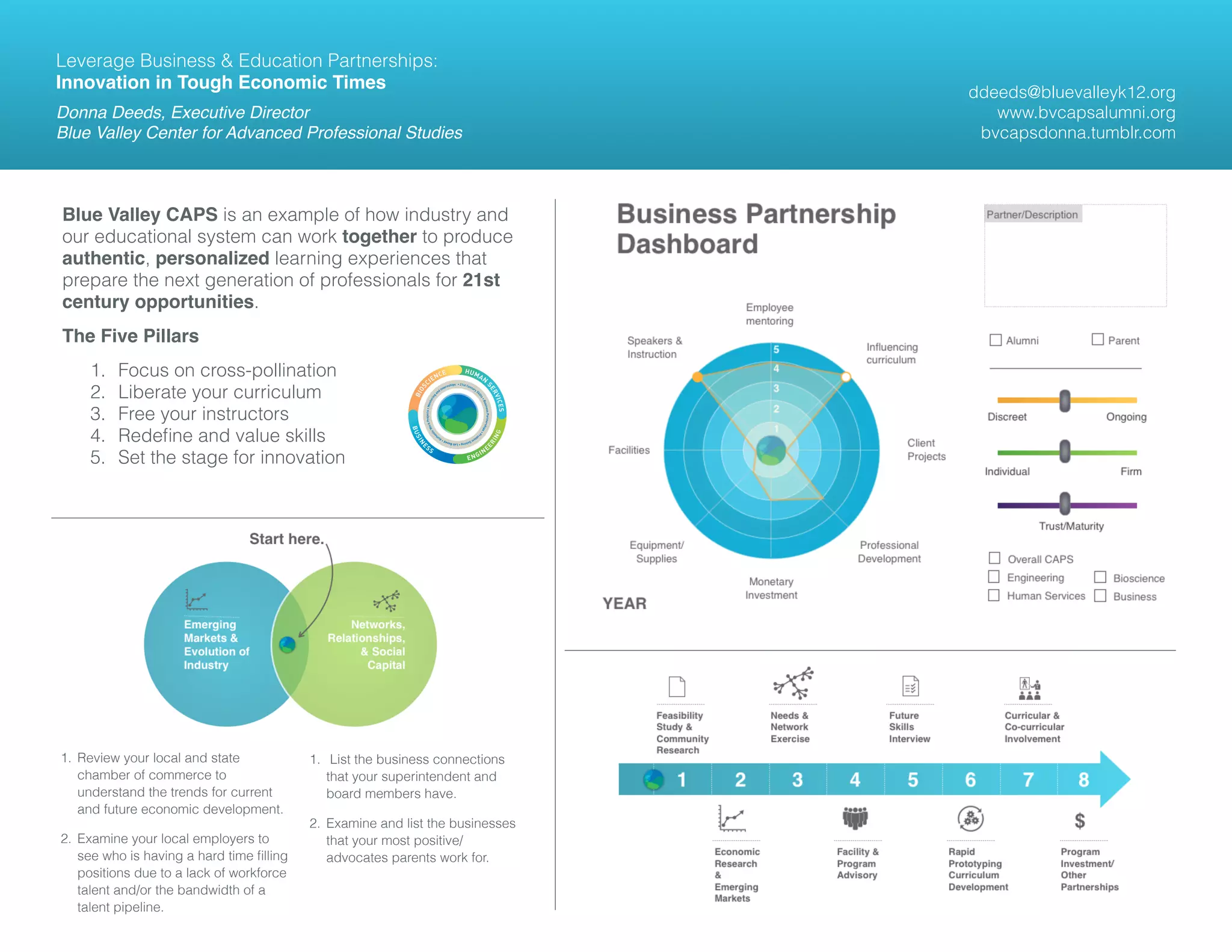 Business Partnerships Worksheet - AMSD | PPT