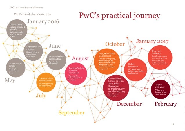 PwC's Values and Purpose Journey with Wendy van Tol