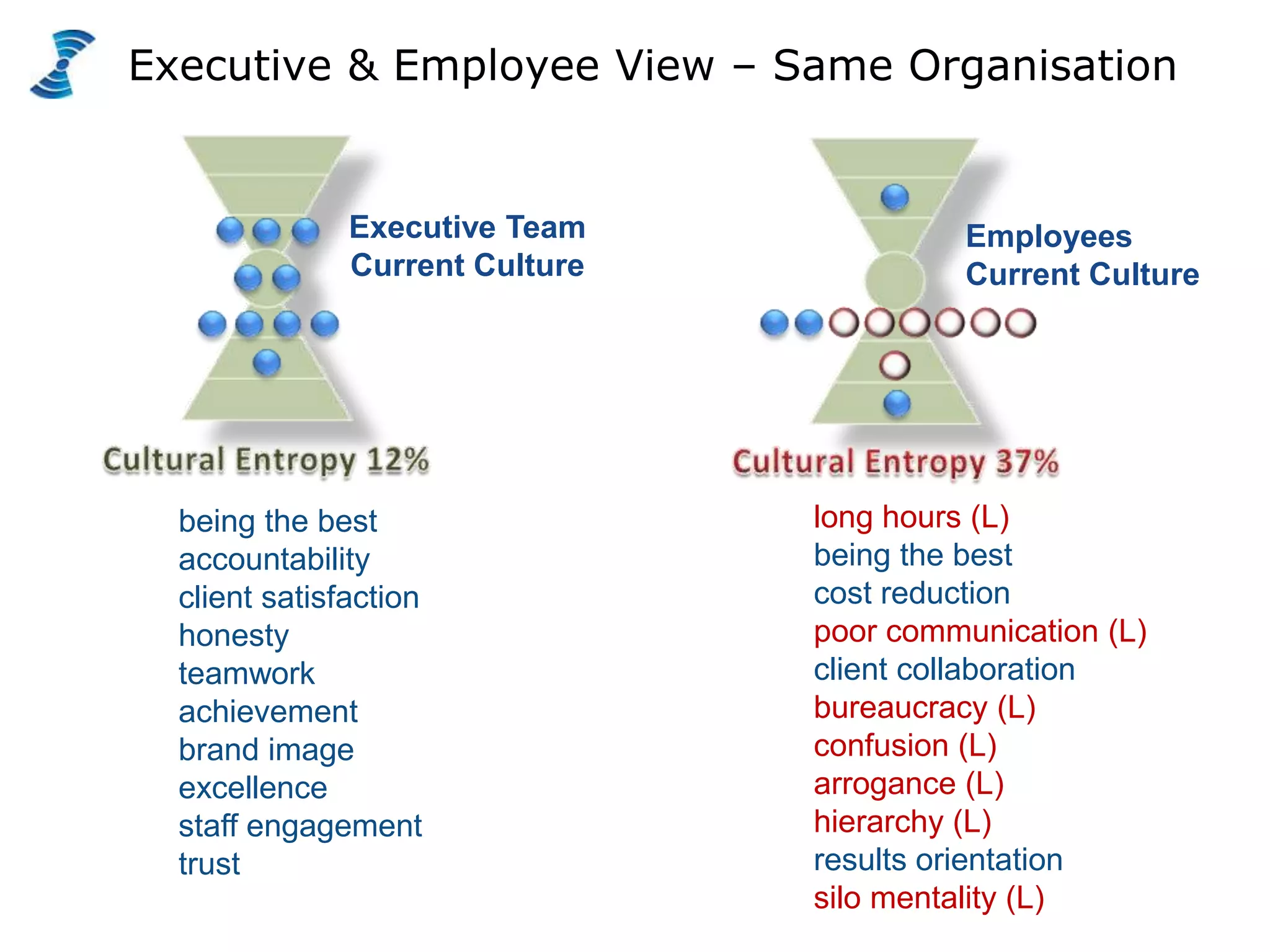 Barrett Values Centre & Cultural Transformation Tools - Induction ...