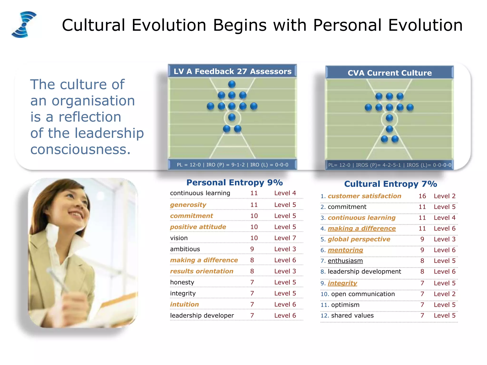 Barrett Values Centre & Cultural Transformation Tools - Induction ...