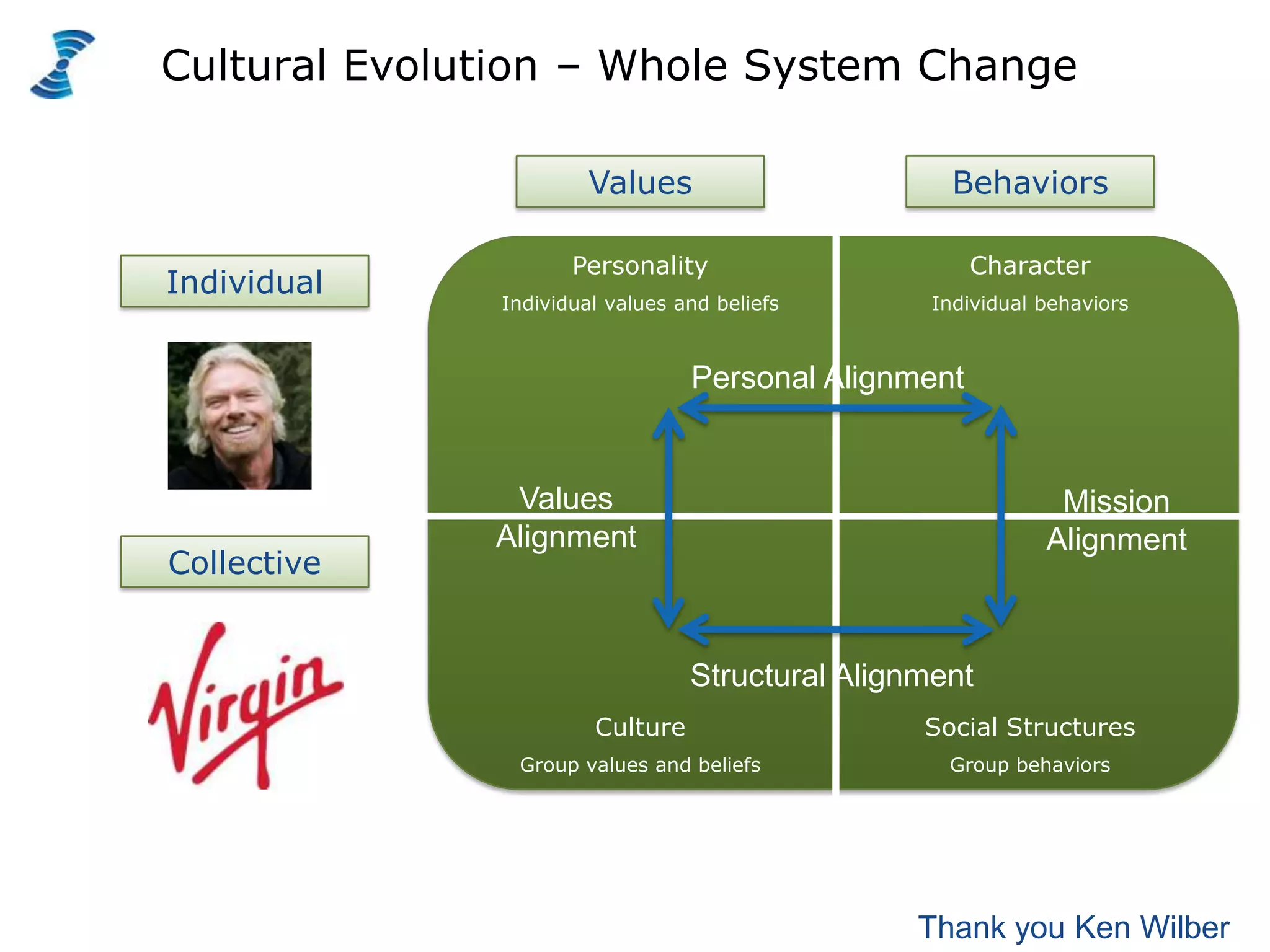 Barrett Values Centre & Cultural Transformation Tools - Induction ...