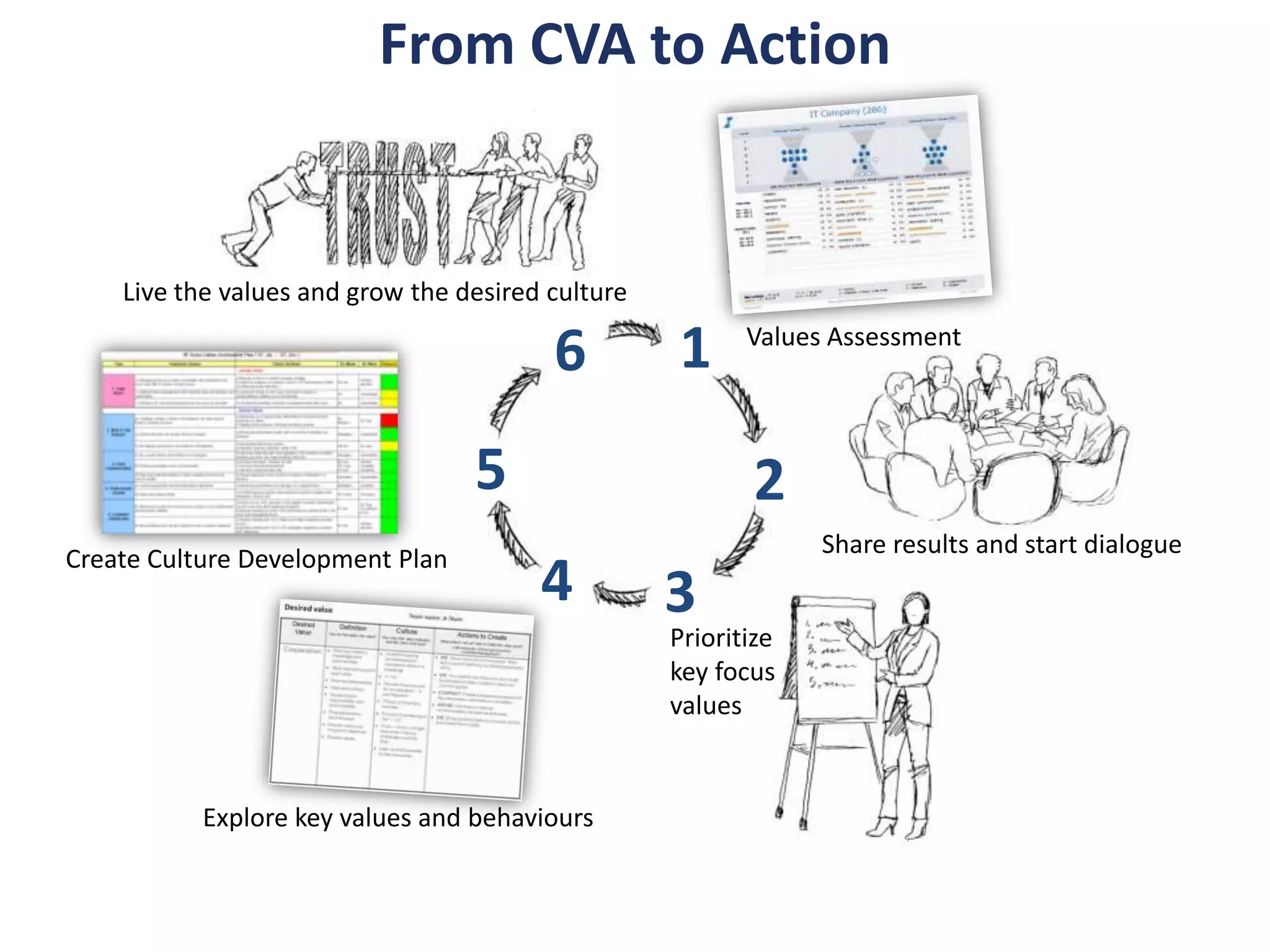 Barrett Values Centre & Cultural Transformation Tools - Induction ...