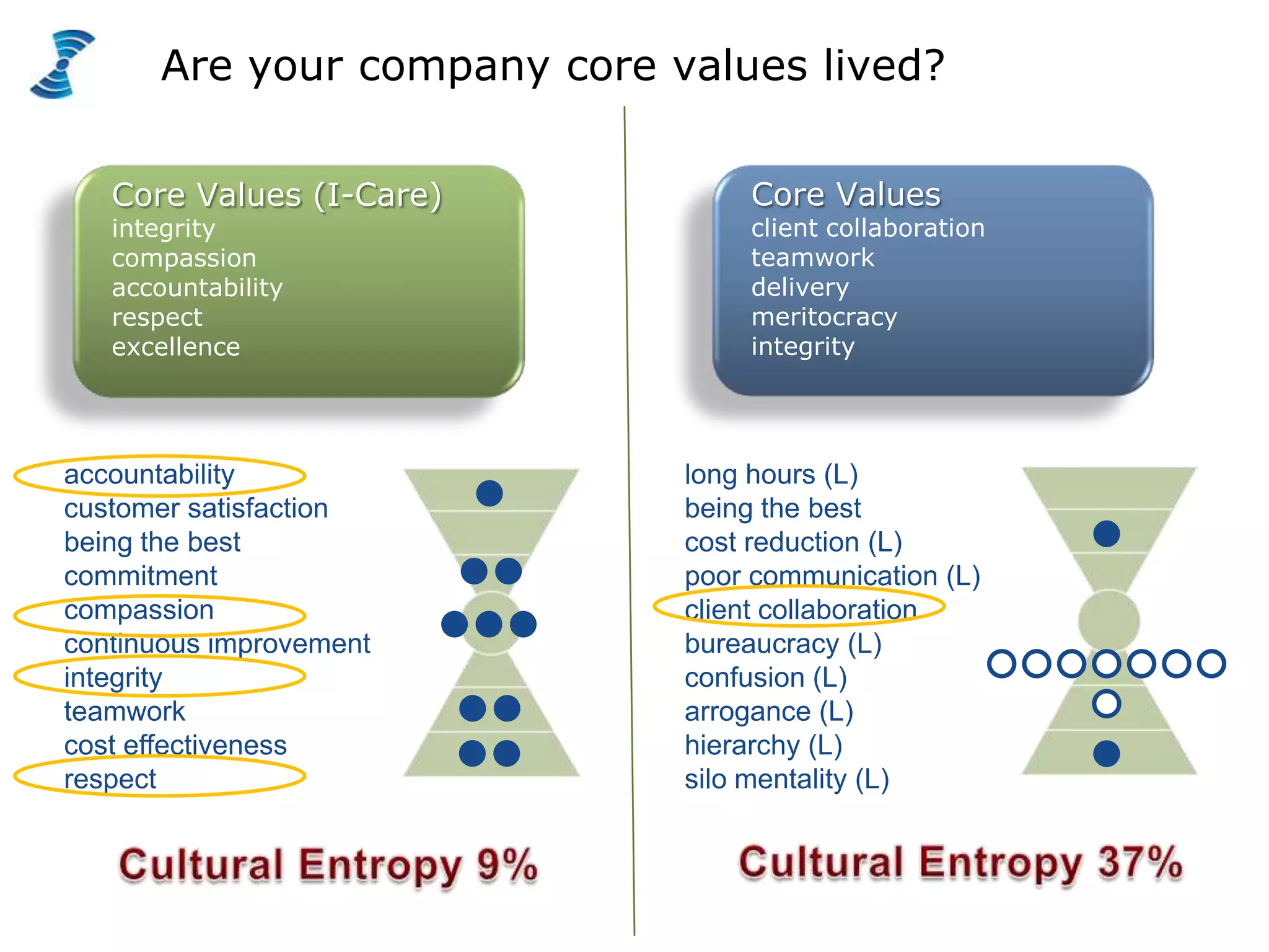 Barrett Values Centre & Cultural Transformation Tools - Induction ...