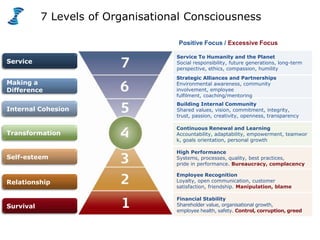 Barrett Values Centre & Cultural Transformation Tools - Induction ...
