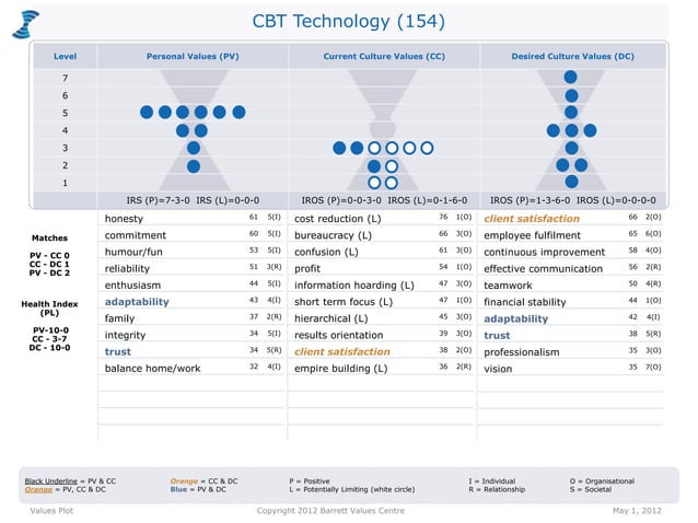 Barrett Values Centre & Cultural Transformation Tools - Induction ...