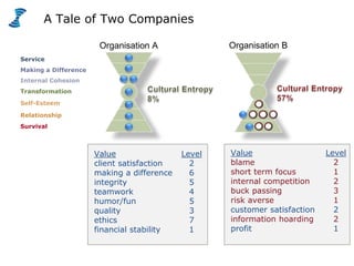 Barrett Values Centre & Cultural Transformation Tools - Induction ...