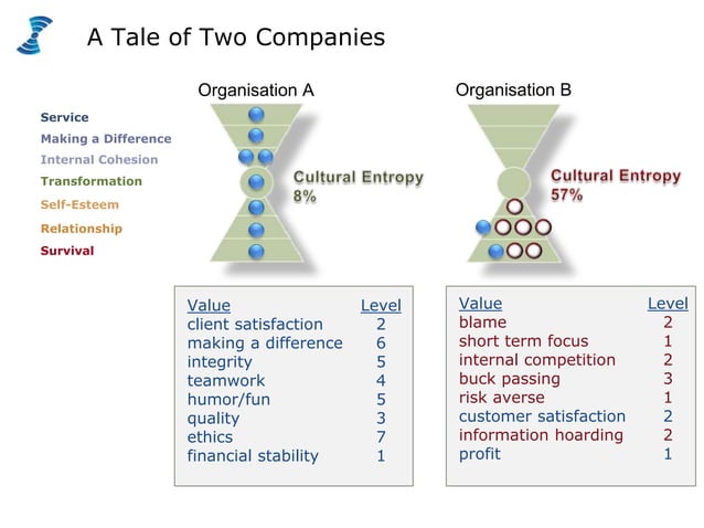 Barrett Values Centre & Cultural Transformation Tools - Induction ...