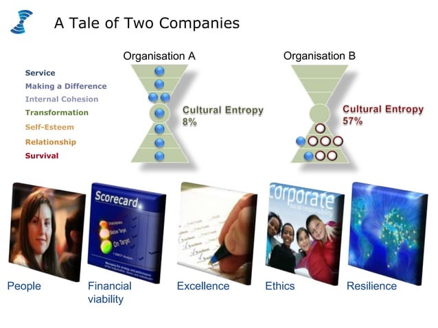 Barrett Values Centre & Cultural Transformation Tools - Induction ...