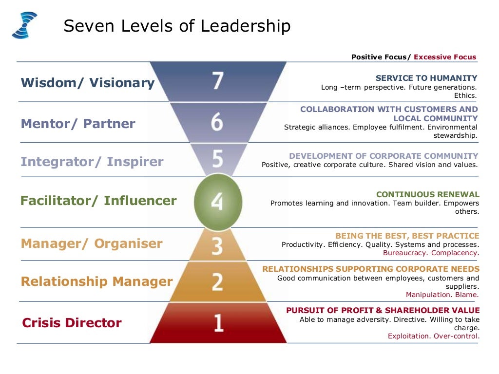 Barrett Values Centre & Cultural Transformation Tools - Induction (Ma…