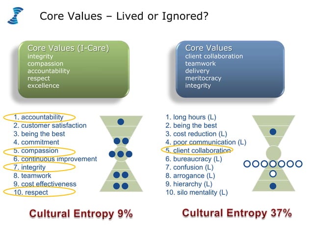Barrett Values Centre - Cultural Transformation Tools Overview 2012 ctt ...