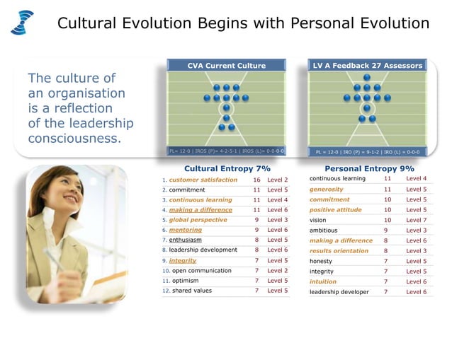 Barrett Values Centre - Cultural Transformation Tools Overview 2012 ctt ...