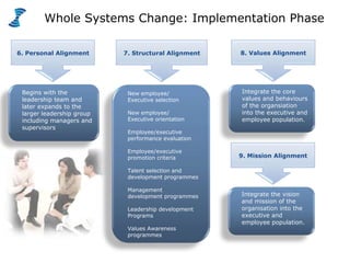 Barrett Values Centre - Cultural Transformation Tools Overview 2012 ctt ...