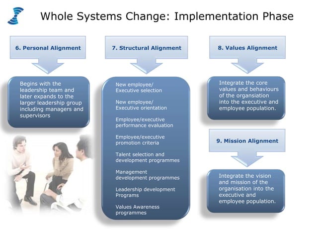 Barrett Values Centre - Cultural Transformation Tools Overview 2012 ctt ...