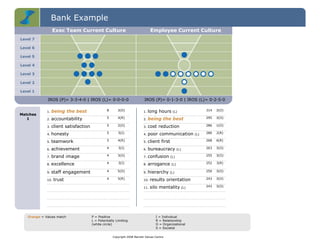 Barrett Values Centre - Cultural Transformation Tools Overview 2012 ctt ...