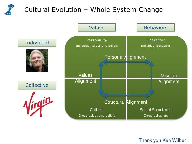 Barrett Values Centre - Cultural Transformation Tools Overview 2012