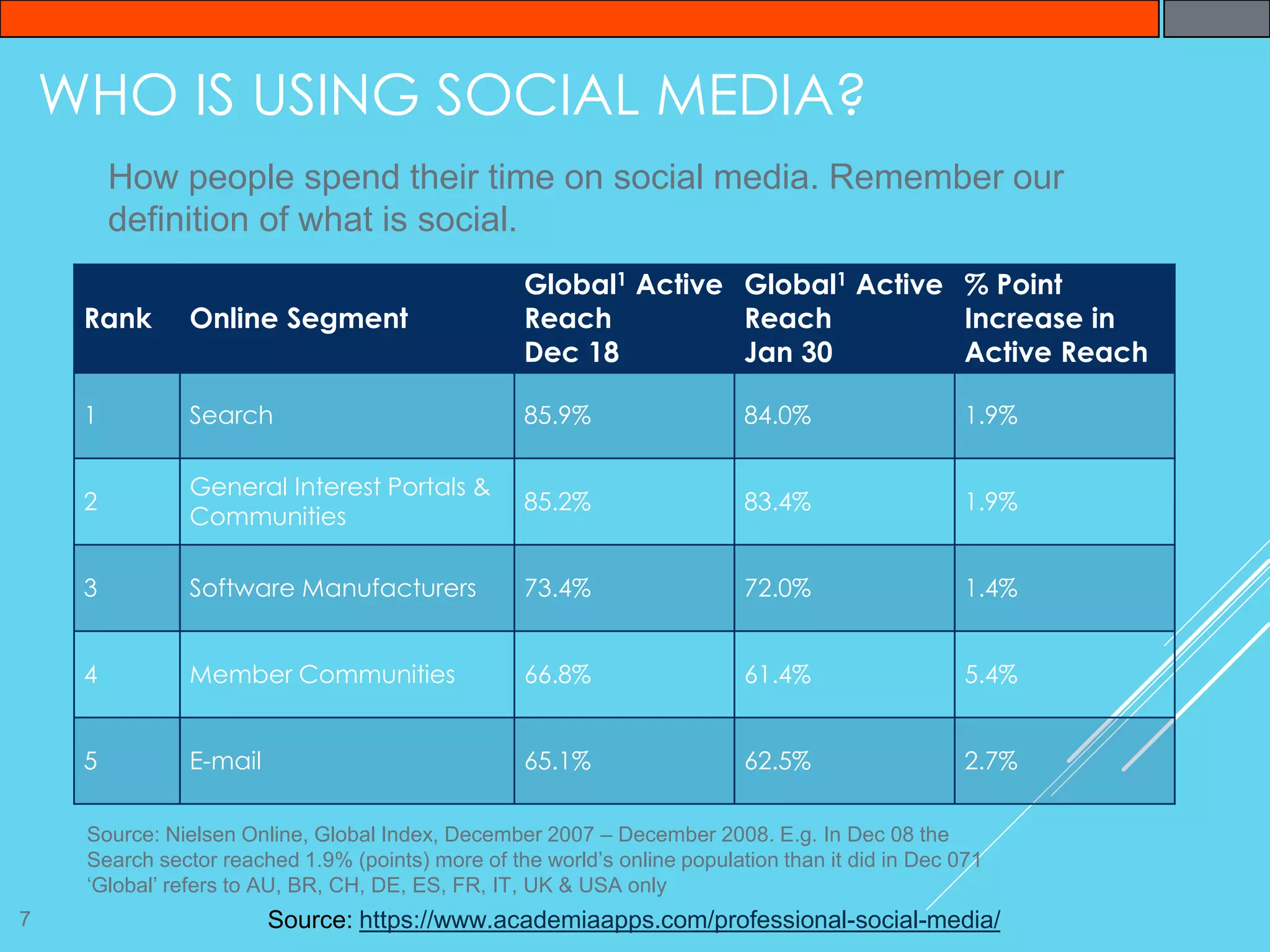 Building a Professional Social Media Profile | PPTX