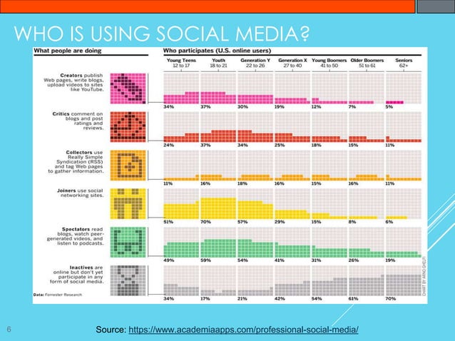 Building a Professional Social Media Profile | PPT