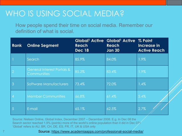 Building a Professional Social Media Profile | PPT