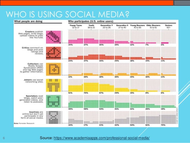 Building A Professional Social Media Profile
