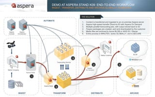 Aspera - Bridging On Premise and Cloud Deployments for Broadcast IT ...