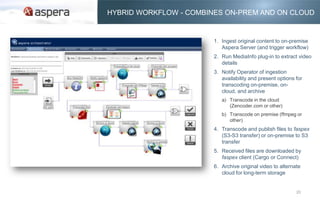 Aspera - Bridging On Premise and Cloud Deployments for Broadcast IT ...