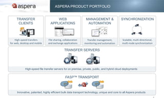 Aspera - Bridging On Premise and Cloud Deployments for Broadcast IT ...