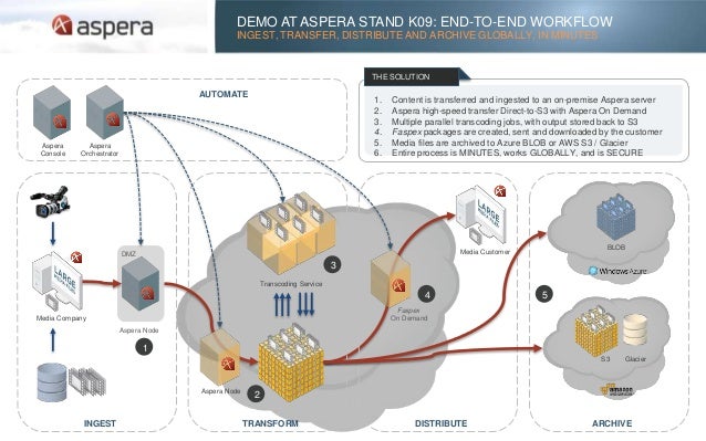 Aspera - Bridging On Premise and Cloud Deployments for Broadcast IT